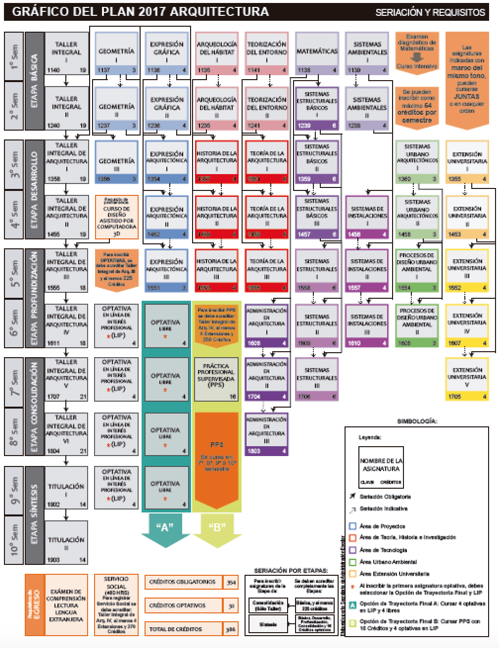 Plan de Estudios de Arquitectura | ¿Qué materias lleva la carrera ...